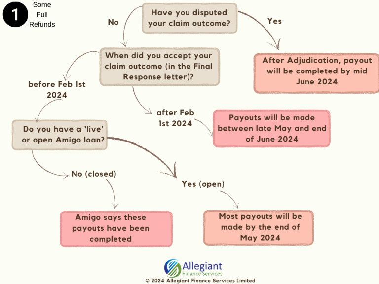 Amigo Scheme - Frequently Asked Questions - Allegiant Finance Services ...